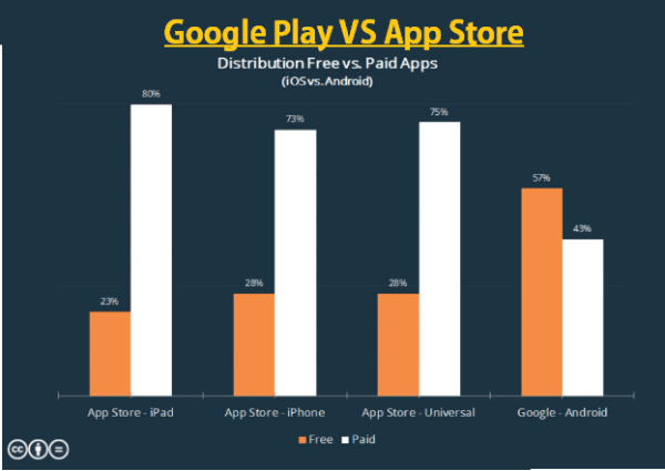 Where to Launch Your First Mobile App. Play Store or Apple Store